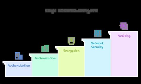 Security In Mongodb Authentication And Authorization Diginode