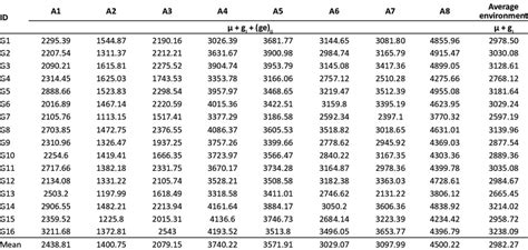 Estimates Of The Genotypic Values Of Grain Yield Of 16 Soybean