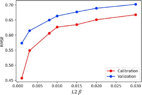An Evolution Of Root Mean Squared Error For Calibration And Validation Download Scientific
