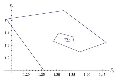Dynamics Of Discrete System 8 With βi γii −1 0 Are 0 7 1 9 10 4 2 1 Download Scientific Diagram