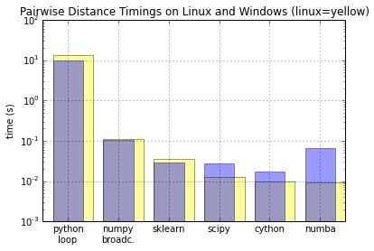 Python Why Is Numba Faster Than Numpy Here Stack Overflow