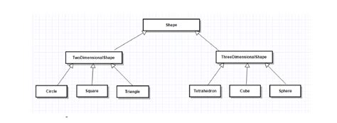 Solved Shape Inheritance Hierarchy The World Of Shapes
