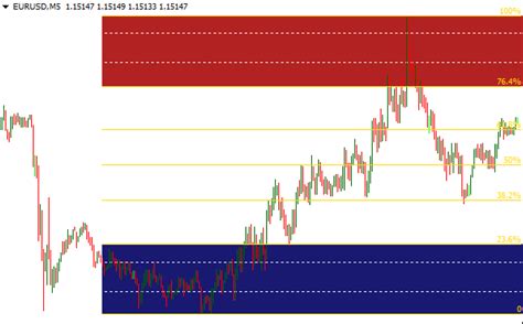 Auto Fibonacci Trading Zones Indicator Mt4 Free Download