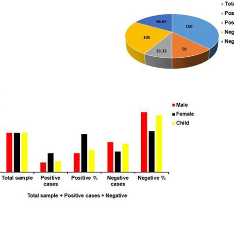 Positive Cases In Total Number Of Suspected Sample And Sex Distribution Download Scientific