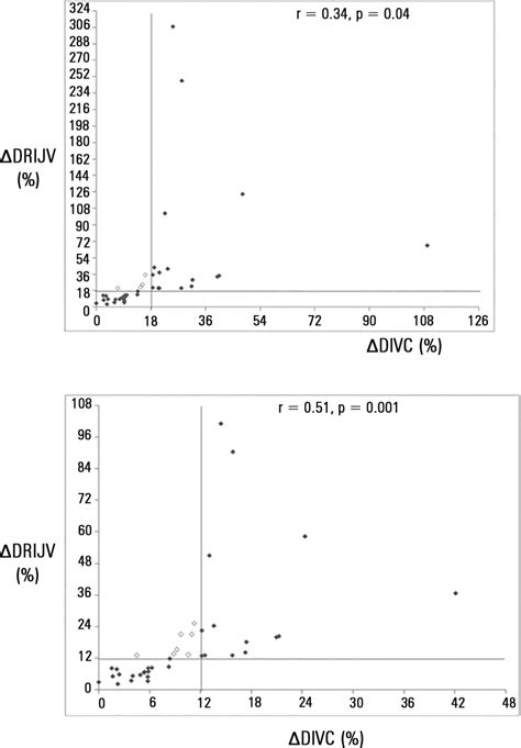 Right Internal Jugular Vein Distensibility Appears To Be A Surrogate Marker For Inferior Vena