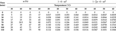 Characteristics Of Experiments Of The Shrinking Core Model Download