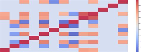 The Heat Map Is Not Always Your Friend Or Better Data Analytics With