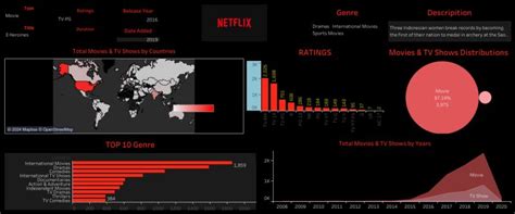 Shweta Rawat On Linkedin Netflix Tableau Netflixandchill