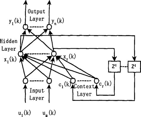 Architecture Of Elman Neural Network Download Scientific Diagram