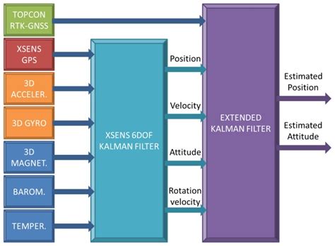 the kalman filter structure to obtain system pose estimation position