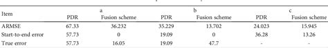 Table 1 From An Outdoor Pedestrian Localization Scheme Fusing Pdr And