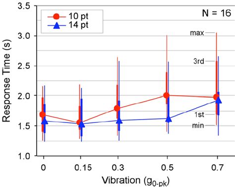 5 Median Response Times From 16 General Population Participants As A