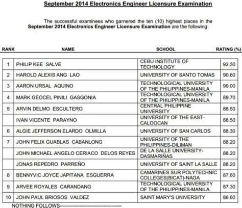 September 2014 Electronics Engineer Ece Top 10 Passers Topnotchers