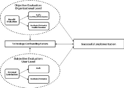 Evaluation Framework Download Scientific Diagram