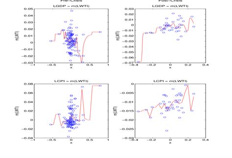 Nonparametric Gdp And Inflation Responses To Oil Shocks Download Scientific Diagram