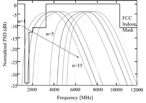 Psd Of Higher Order Derivatives Of The Gaussian Pulse For Uwb Indoor Download Scientific