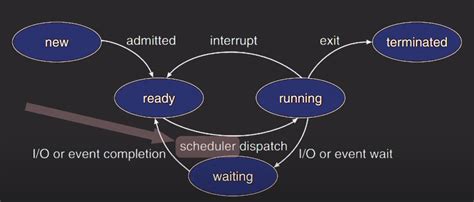스케줄러 디스패처 선점 비선점