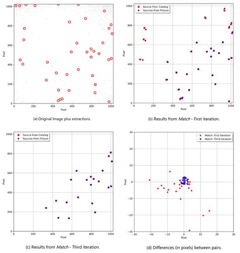 a shows the 40 brightest detections extracted from the picture b