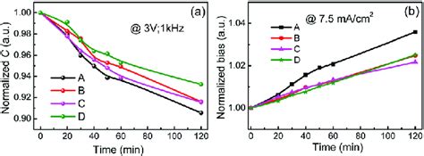A Normalized Capacitance At An Applied Voltage Of 3 V And 1 Khz And