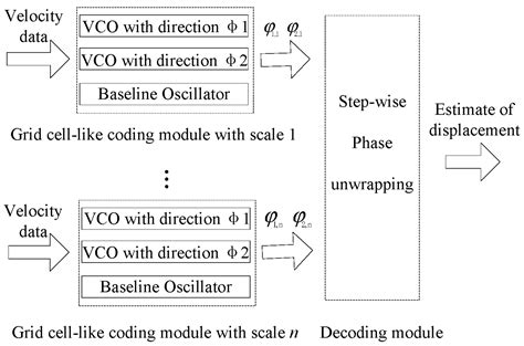 Self Location Based On Grid Like Representations For Artificial Agents