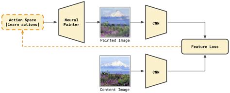 Github Libreai Neural Painters X Neural Paiters