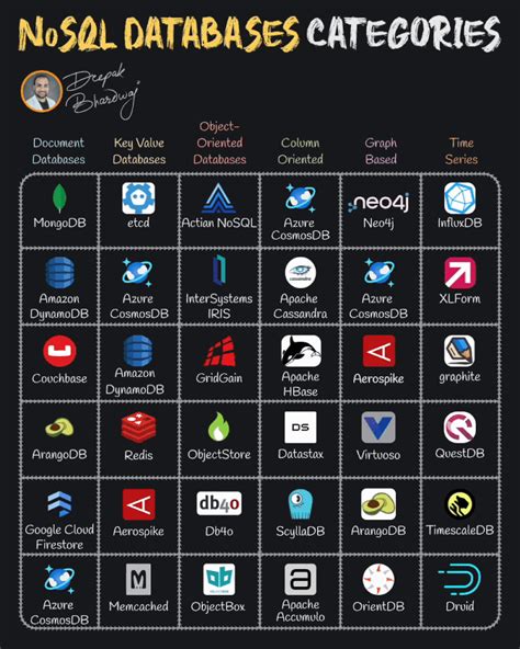 Nosql Databasemanagement Cloudcomputing Devops Datastrategy Bigdata Dataanalytics