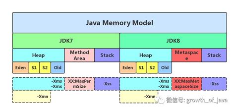Java虚拟机（二）：jvm内存模型和oomjvm内存和oom关系 Csdn博客