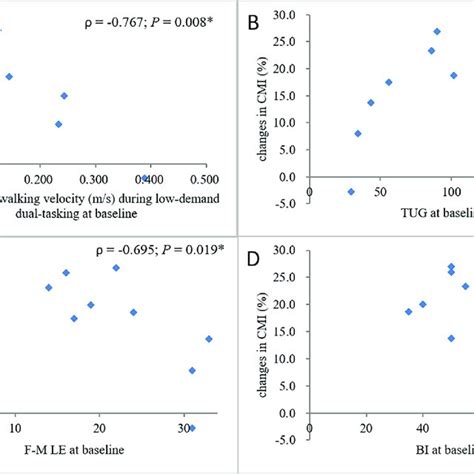 Cmi Of Walking Velocity In Each Participant Download Scientific Diagram