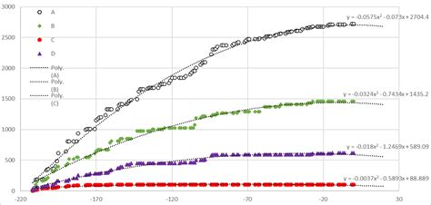Regression Curve Fitting And Parameter Derivation Cross Validated