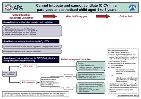 Cricothyroidotomy Paediatric Emergencies
