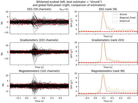 Whitening Evoked Data With A Noise Covariance — Mne 171 Documentation