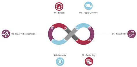Navigate Business Complexities With Enterprise DevOps