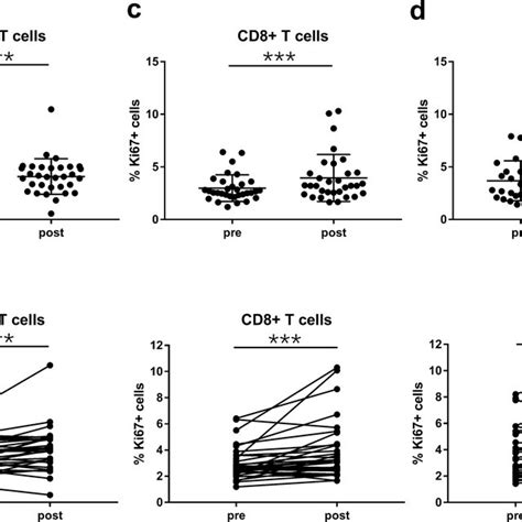 Proliferation Of Lymphocyte Subsets Percentages Of Ki67 Cells Within