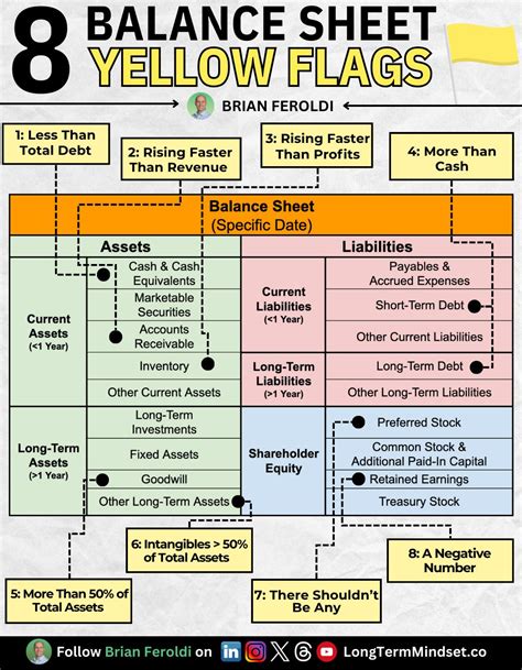 Brian Feroldi On Linkedin Balance Sheet Yellow Flags 🇳🇺🇳🇺🇳🇺 📚 Grab My