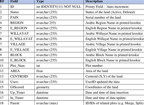 Geometry Attribute Fields Download Table