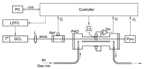 Diagram Of The Experimental Setup Pc Computer Ldtc Laser Download Scientific Diagram