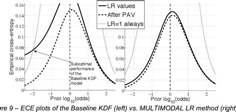 Figure 9 From Validation Of Likelihood Ratio Methods For Forensic Evidence Evaluation Handling