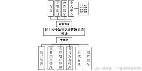 计算机毕业设计springboot网上安全知识竞赛答题系统 基于spring Boot的网络安全知识竞赛在线答题平台设计与实现 Spring Boot驱动的网络安全知识竞赛答题系统开发与应用