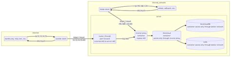 101 Split Brain Dns Split Horizon 📑 How To Nextcloud Community