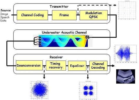 Figure 1 From Adaptive Frequency Domain Equalization For Underwater