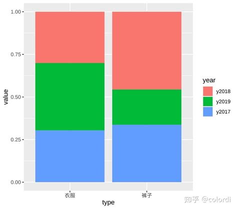 Ggplot2 绘图专题 01柱形图 知乎