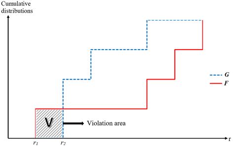 Almost First Degree Stochastic Dominance Download Scientific Diagram