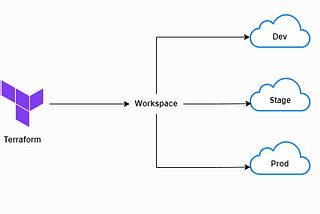 Using ‘Dynamic for_each’ with ‘lookup’ in Terraform: Practical Example Guide | by Vivek Patel ...
