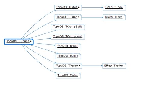 Occt Brep数据结构occ Topods Tshape Topods Shape Csdn博客