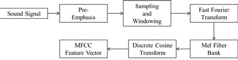 Mfcc Feature Extraction Process Download Scientific Diagram