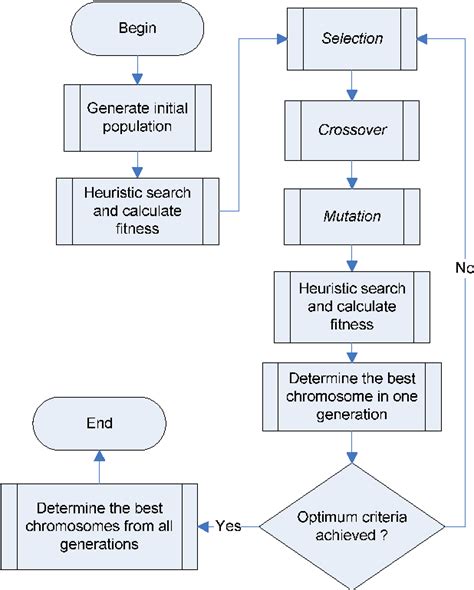 Figure 1 From Genetic Algorithm And Heuristic Search For Solving