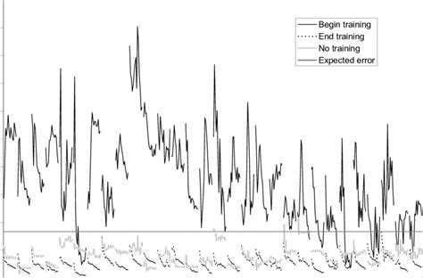 Elman Network Performance Three Times Thirty Articulations Are Shown