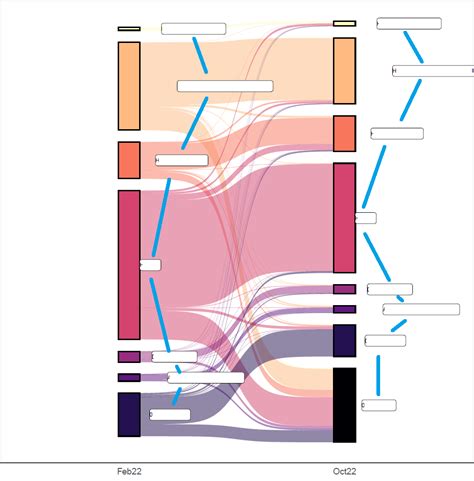 Labels Always Get Misaligned Issue Davidsjoberg Ggsankey GitHub