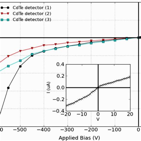 Leakage Current As A Function Of Applied Bias In Both Electrons
