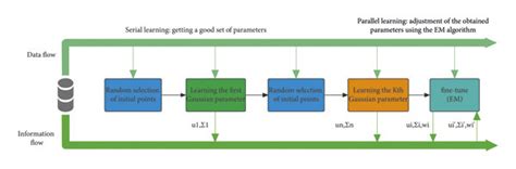 Improved Structure Block Diagram Of Em Algorithm Download Scientific